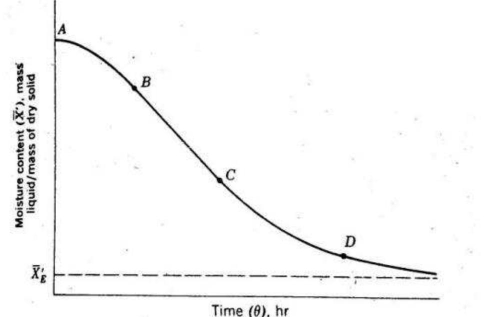 A plot of free moisture content x vs. time t will yield a