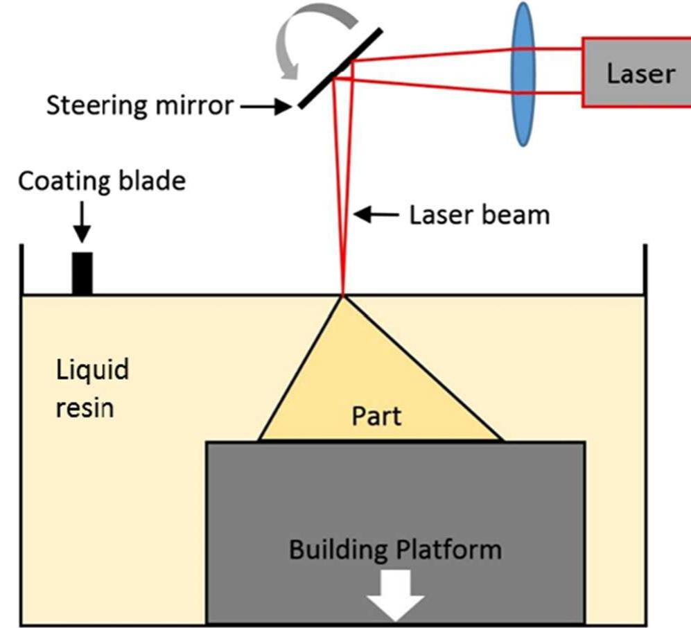Laser polymerization am process schematic [9] beam