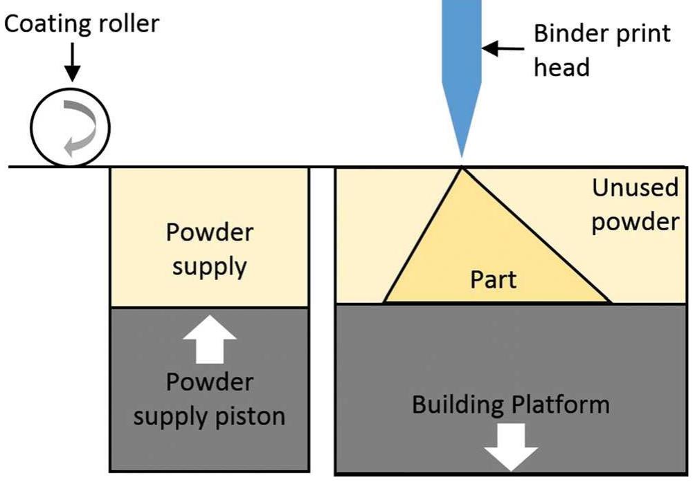 Material jetting am process principle and schematic [9] the