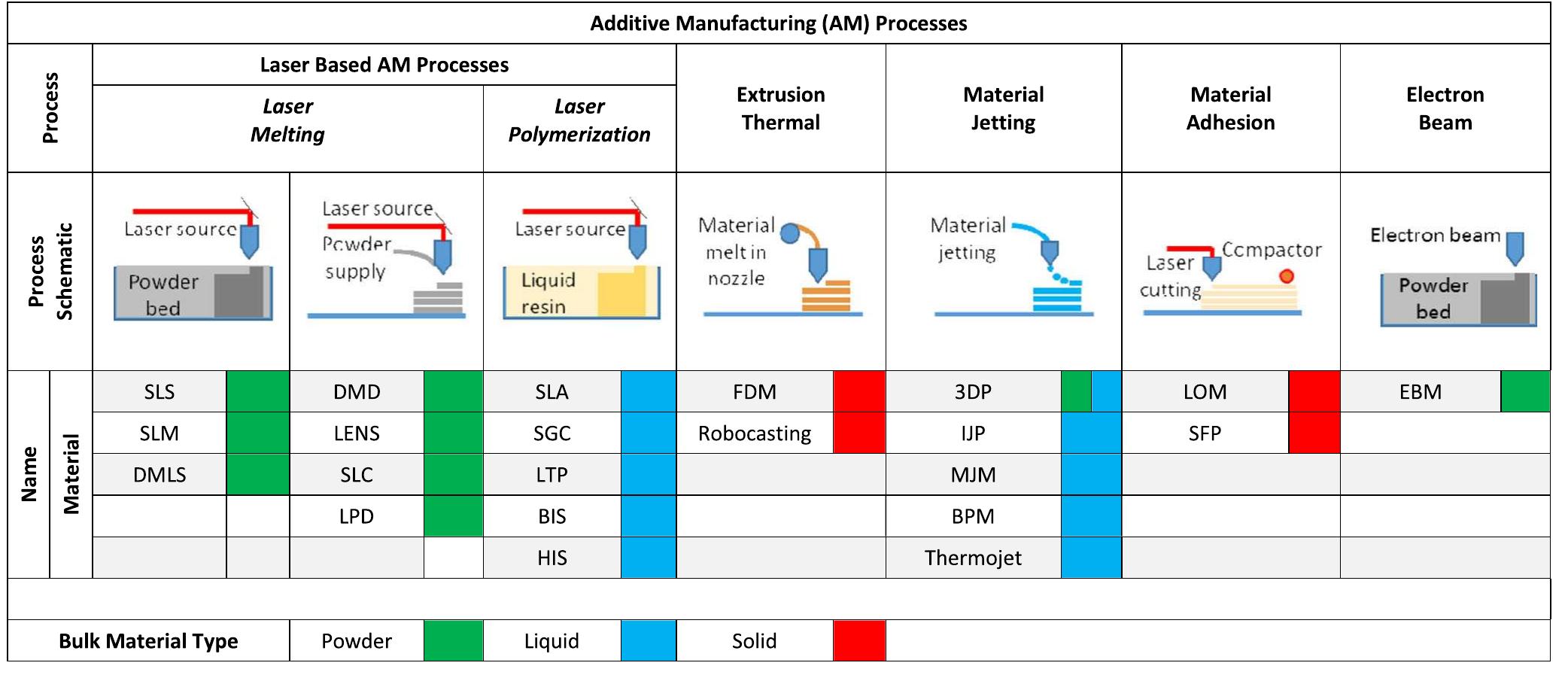 Additive manufacturing process categorization