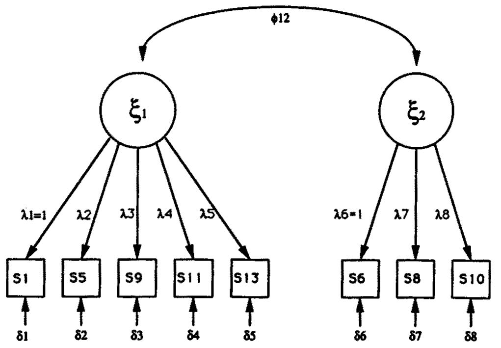 Confirmatory factor analysis model of stress from