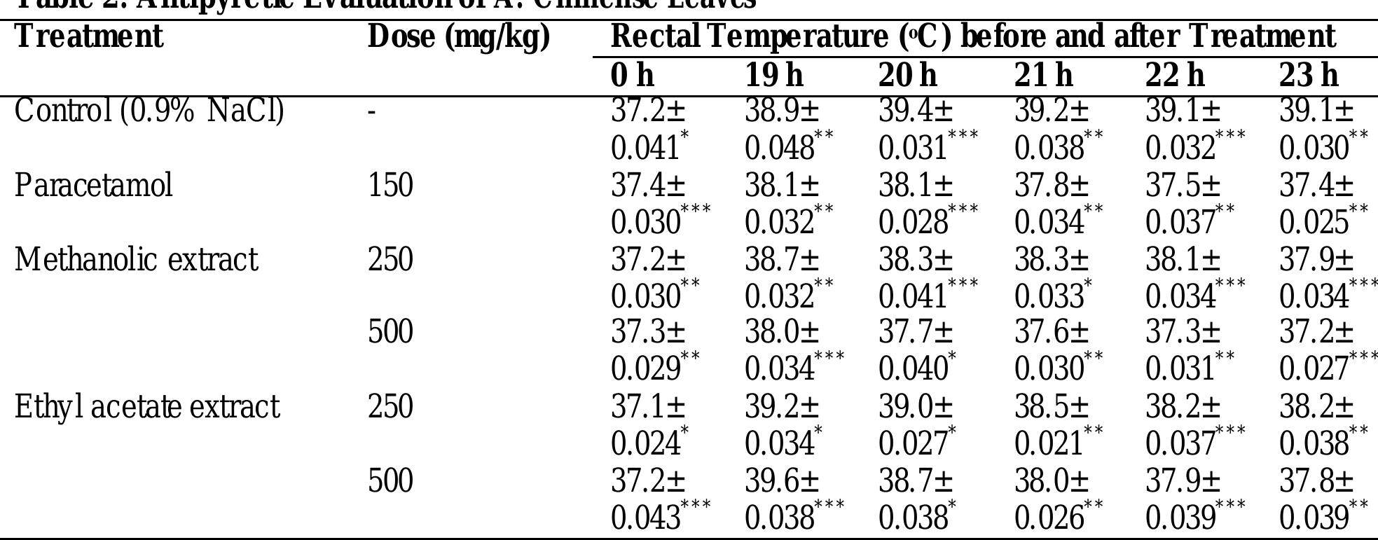 Analgesic evaluation of a. chinense leaves the tail