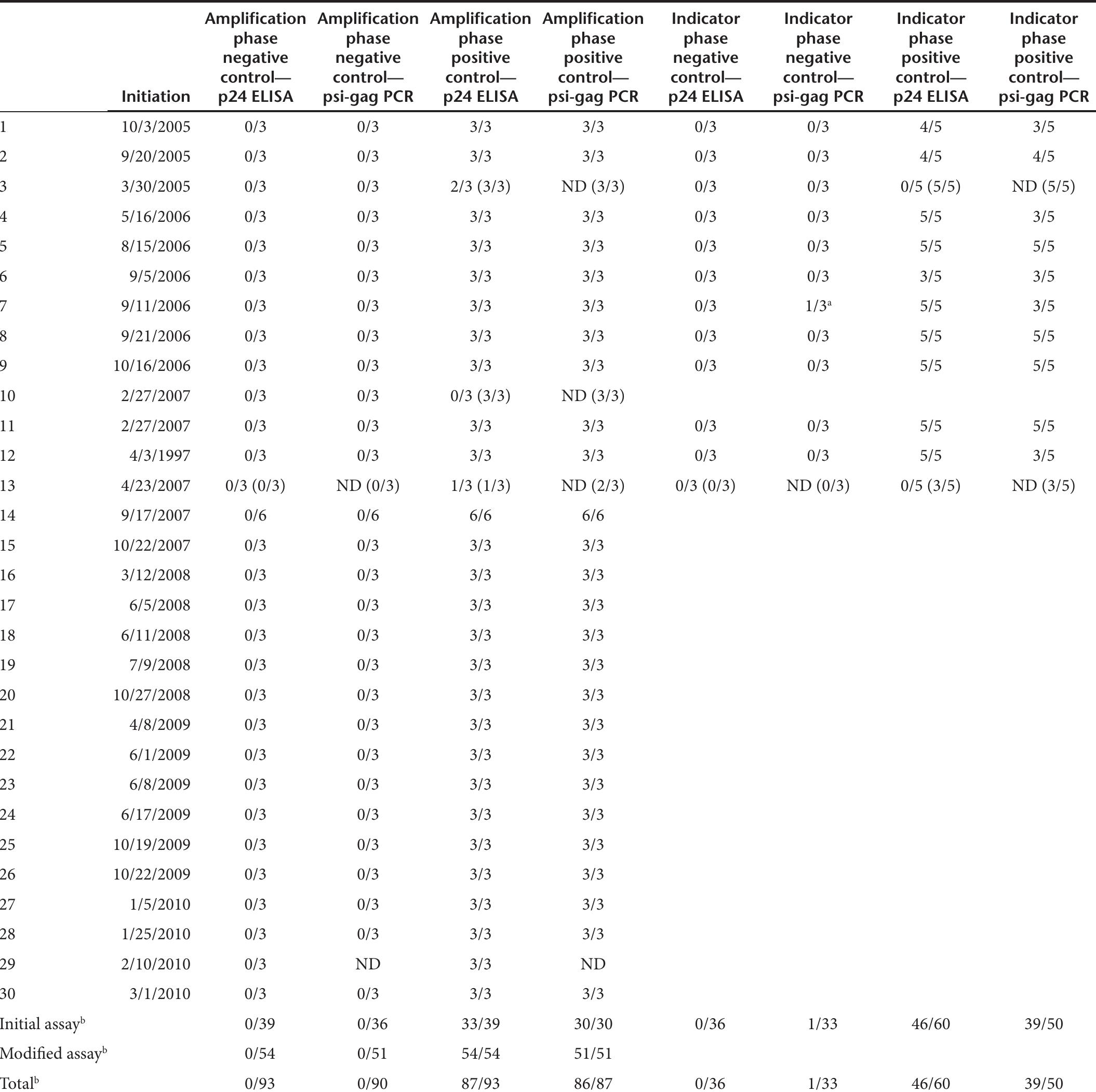 Performance of the rcl assay positive and negative controls