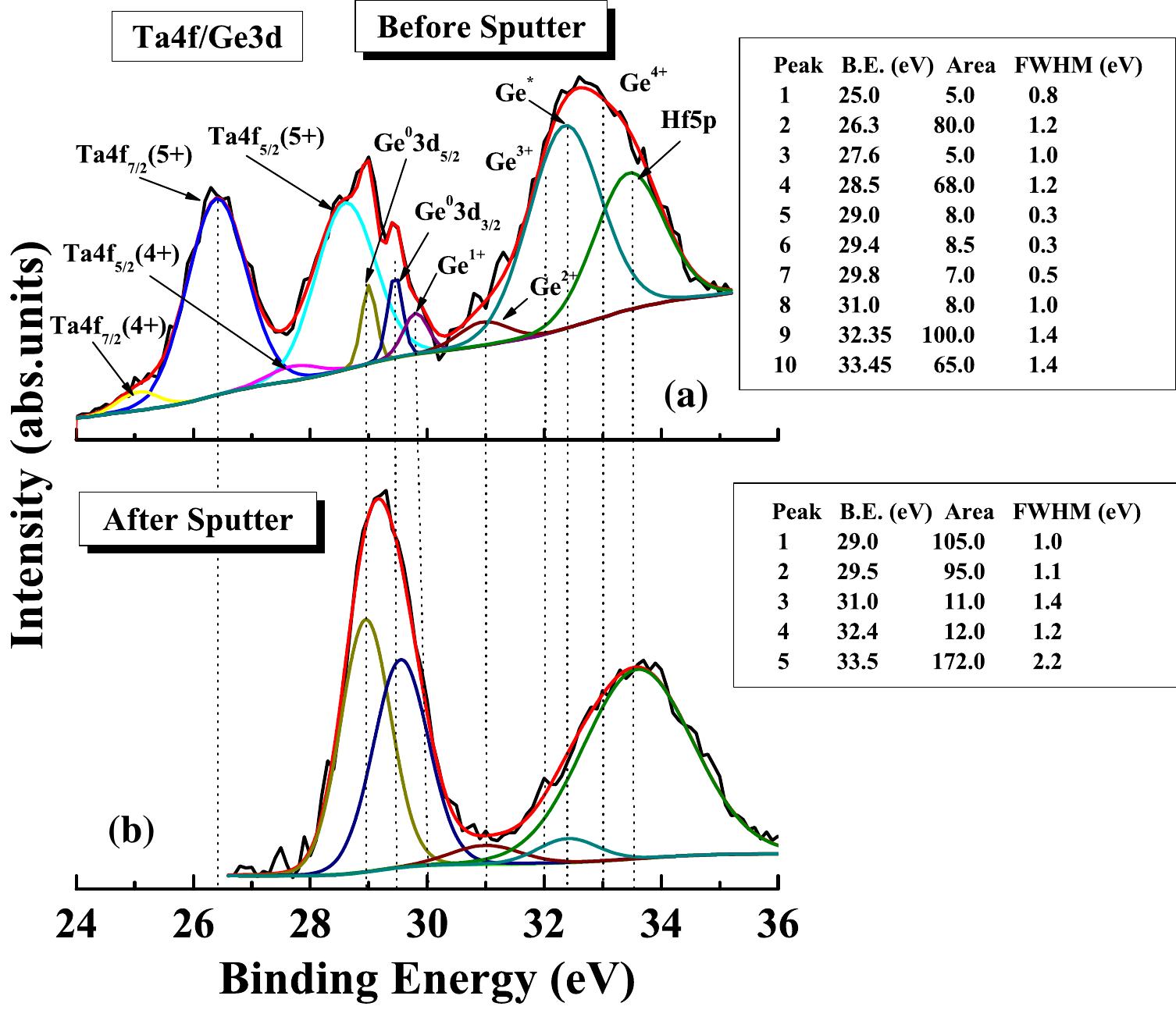 Core level xps spectra of ta 4f and ge 3d from the