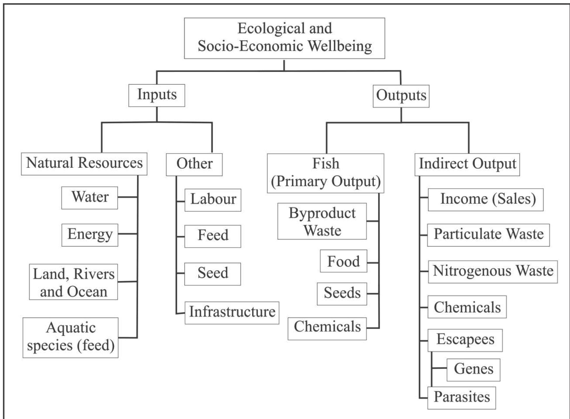 10: schematic tree diagram to identify ecological, and
