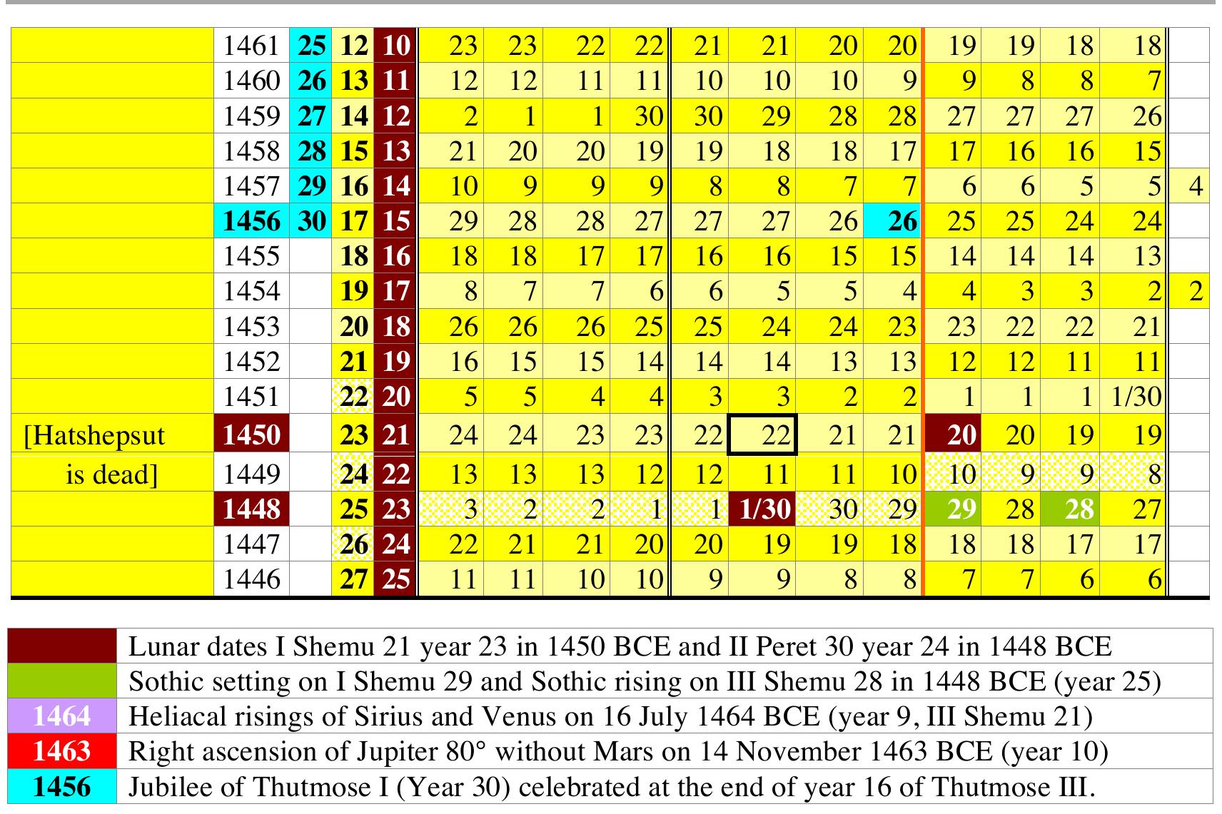 The chronological reconstruction of thutmose iii's reign
