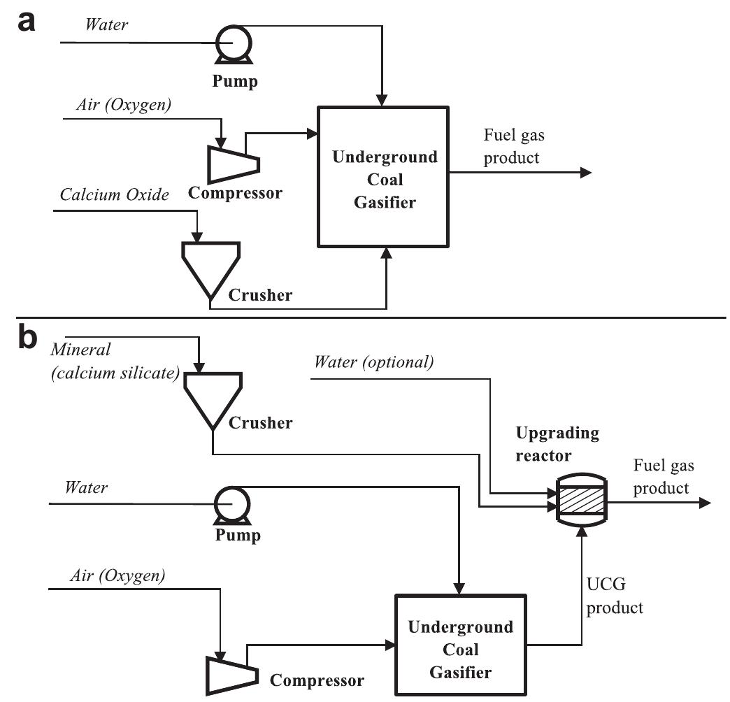 Process flow diagram of the ucg process with: (a) in-situ