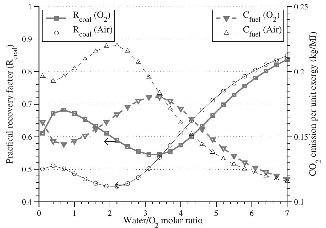 Injection and 0.14 kg co2/mj for oxygen gasification at a