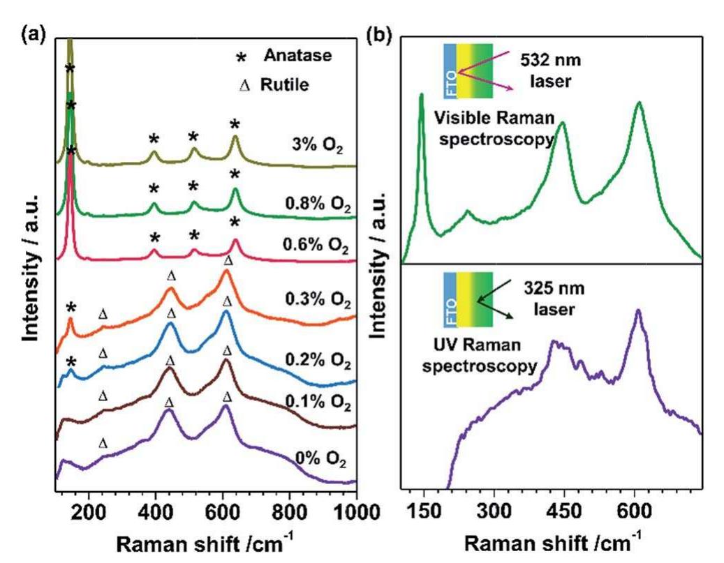 (a) visible raman spectra of the tioz films fabricated at
