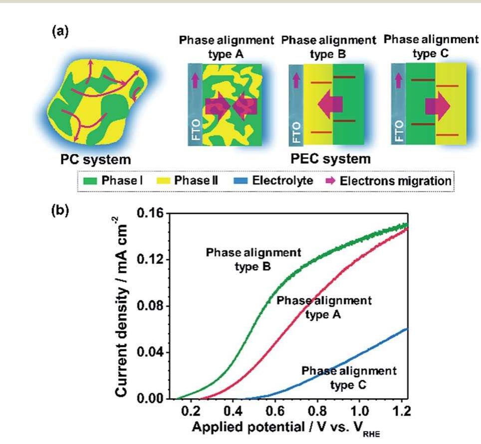 (a) schematic diagrams showing the phase junction effects on