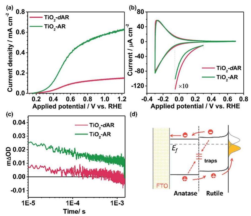 (a) j—v curves of tio2-dar (red) and tio2-ar (green). (b)