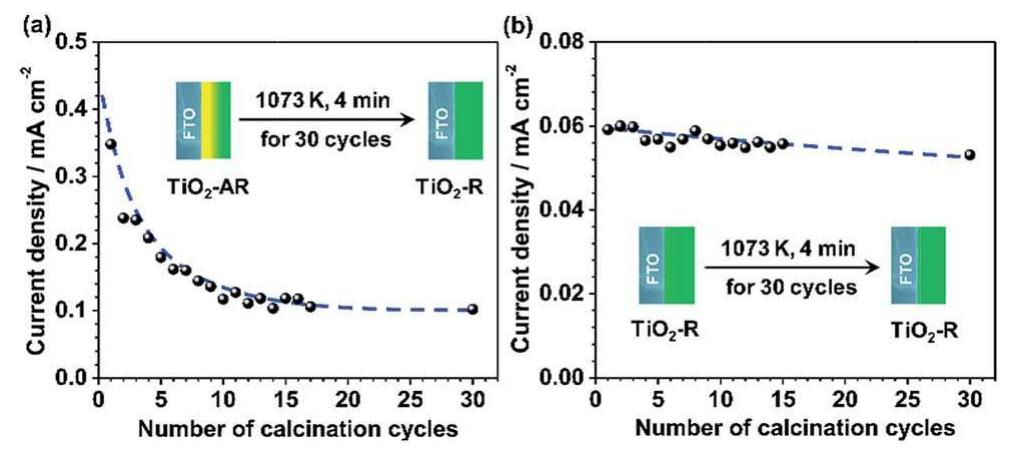 Dependence of the current density values of tio2-ar