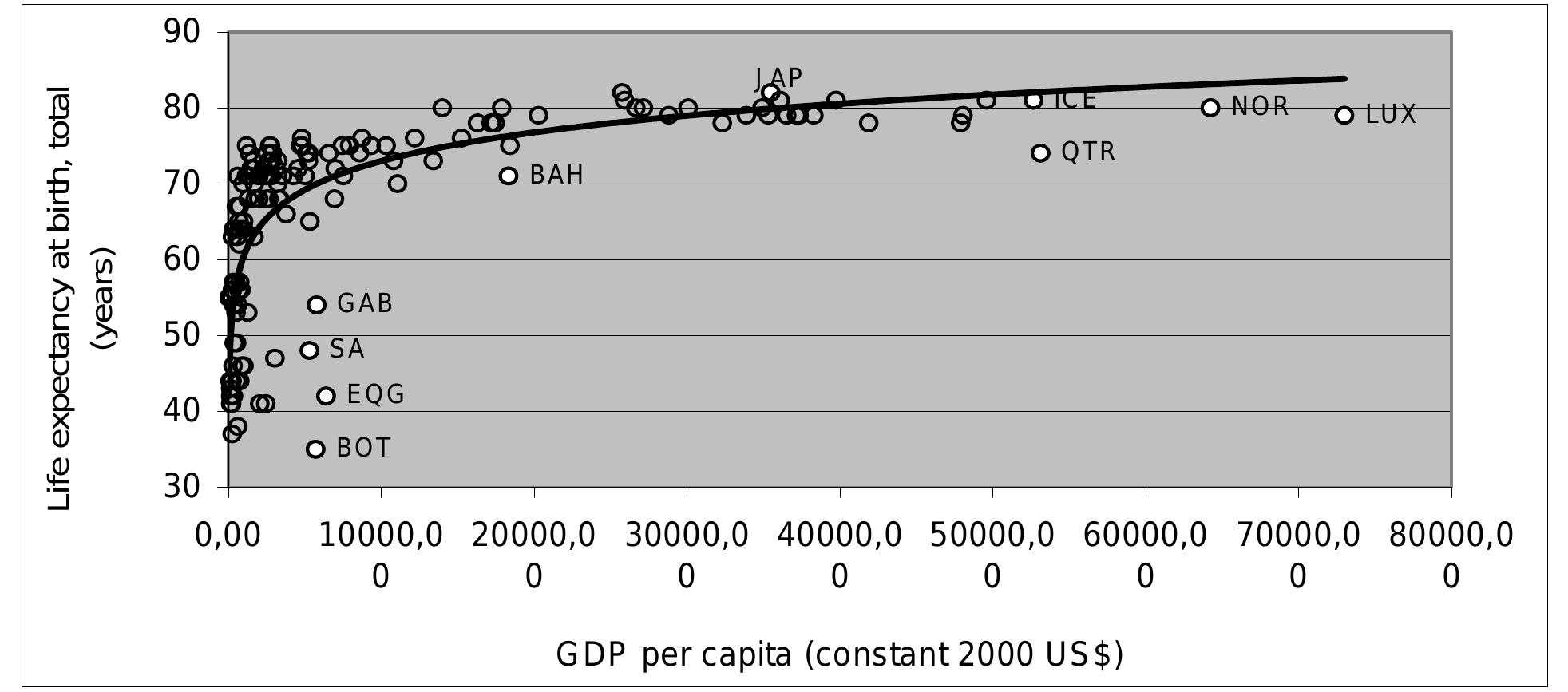 Life expectancy and per capita gdp in 2005 (175 countries)