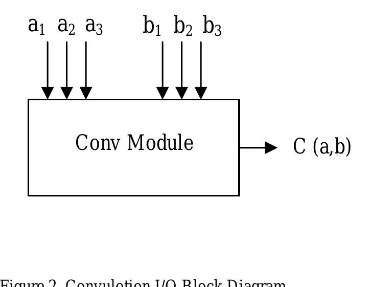 The convolution module loads template values and inputs data