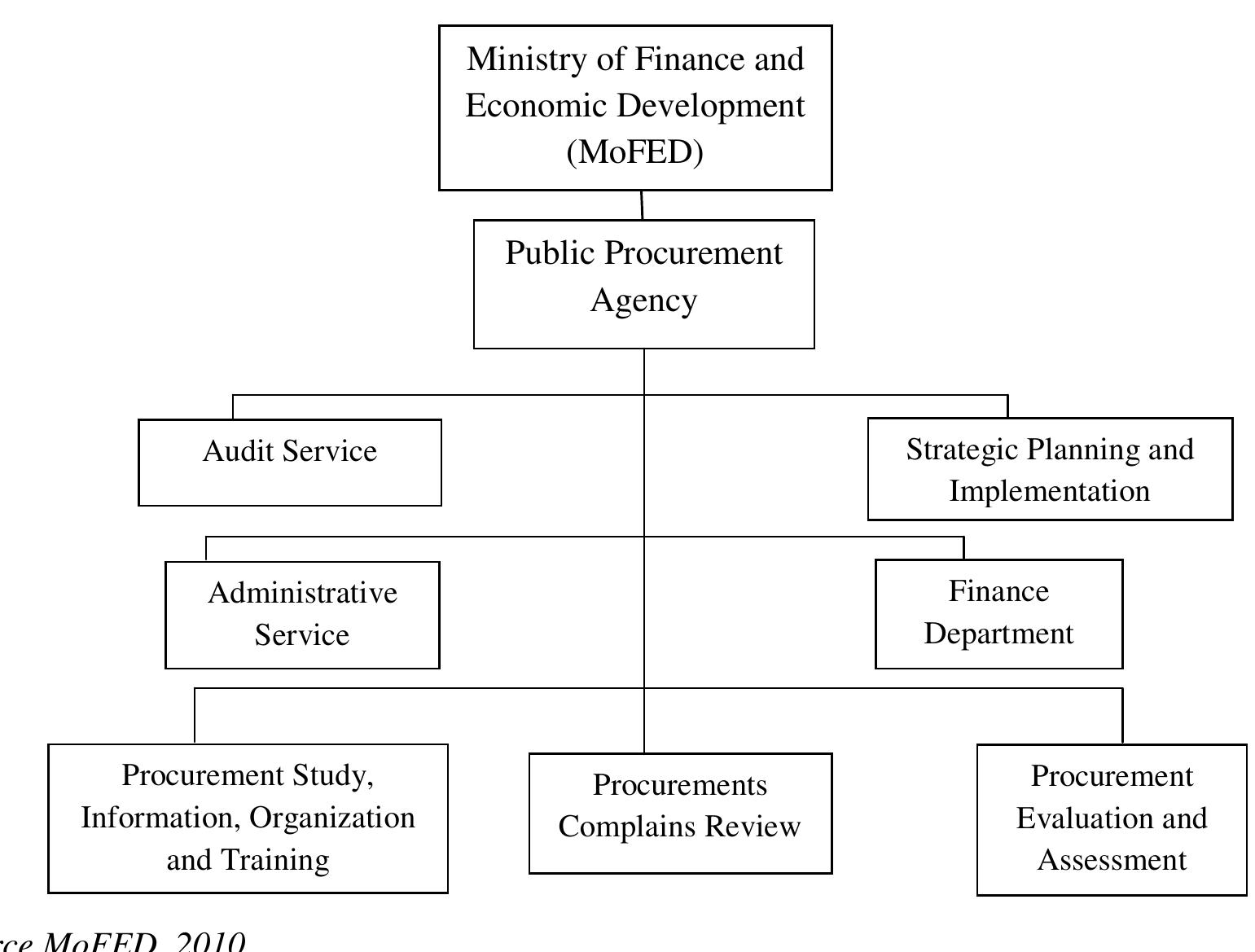 Public procurement agency’s organizational chart following