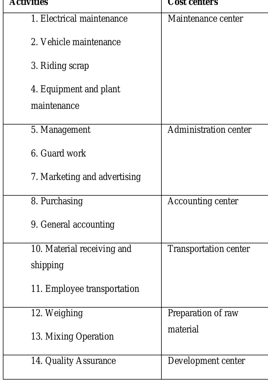 Main activities and their cost centers.