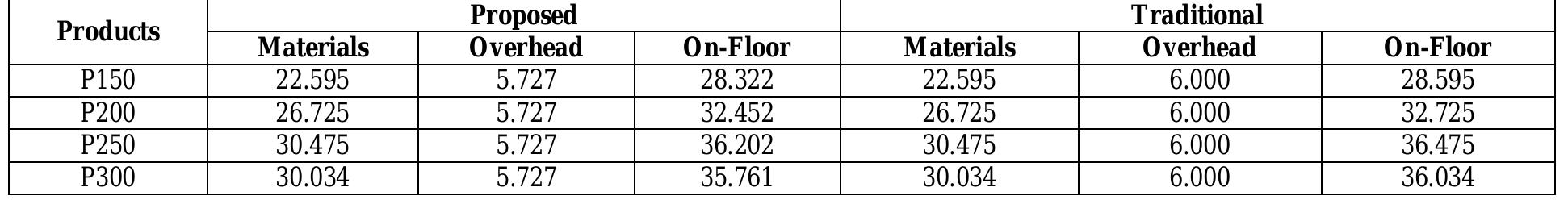 Where, 5, 9, 12, 25, and 45 represent delivery volumes, and