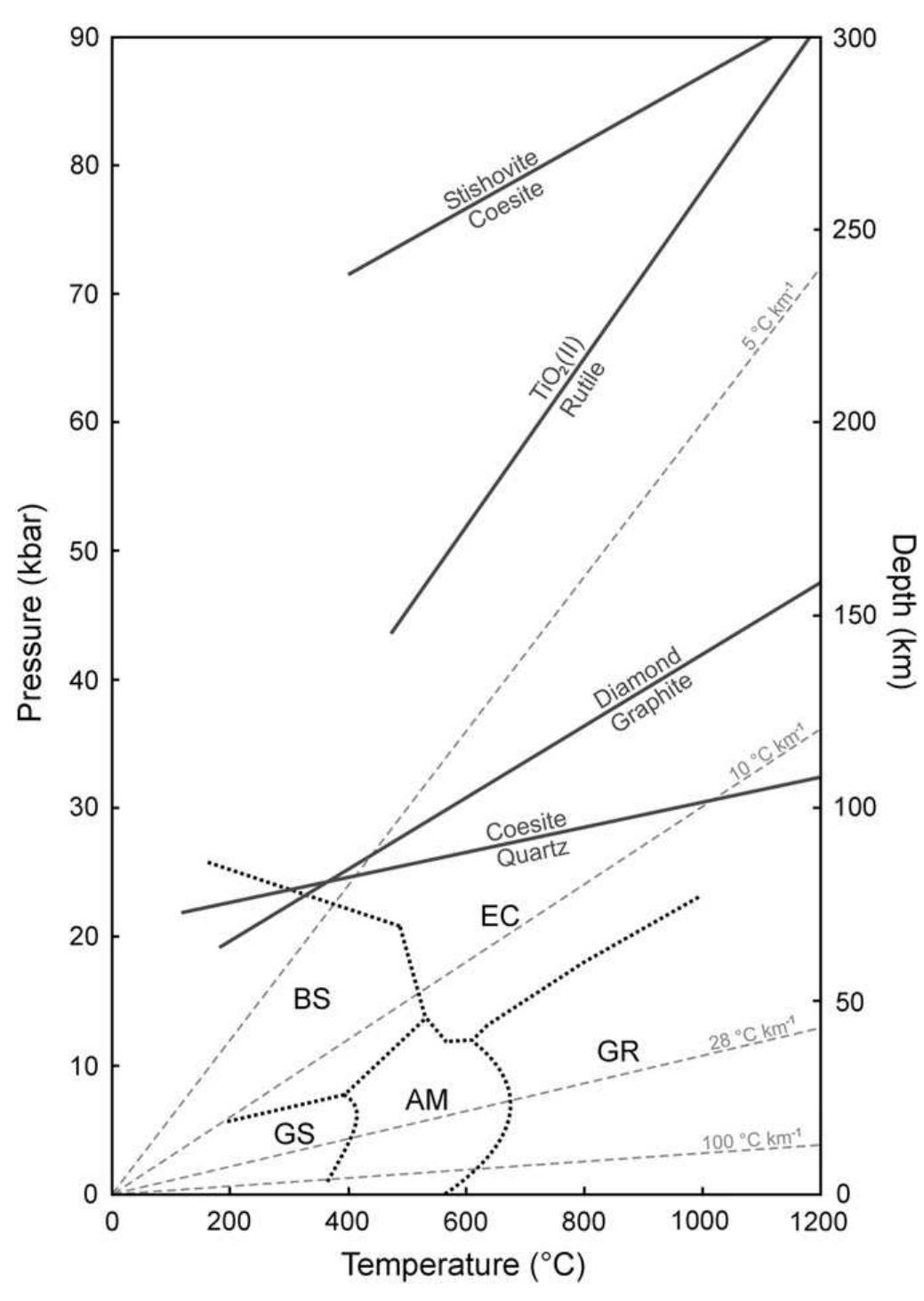 Pressure-temperature diagram (after okamoto and maruyama,