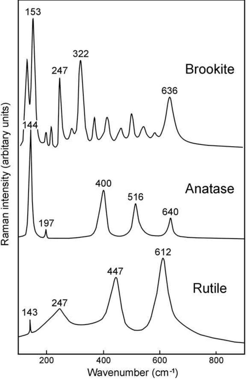 Raman spectra of the tio2 polymorphs rutile, anatase and