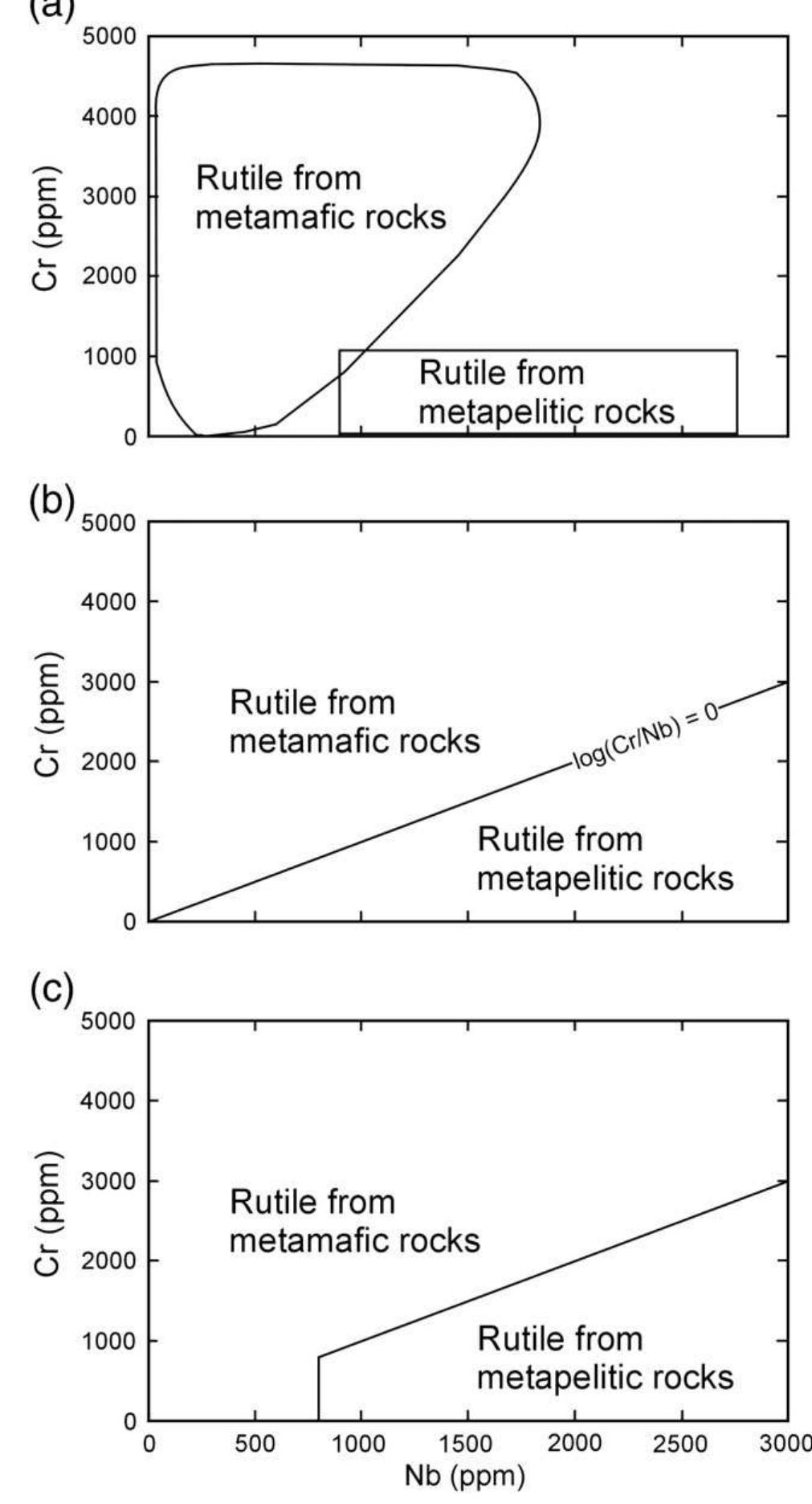 Nb versus cr discrimination diagrams for rutile from