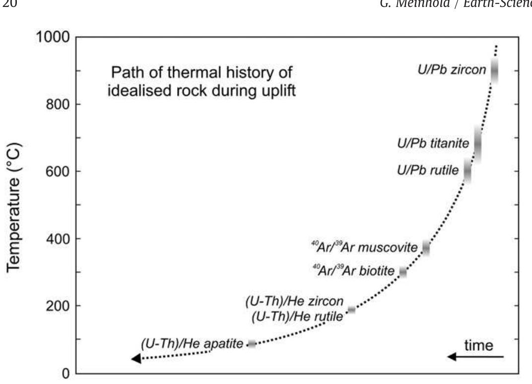 Schematic diagram for thermal history of specific minerals