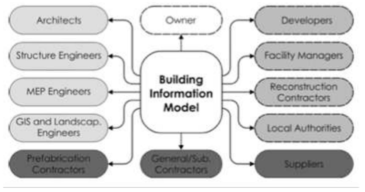The concept map of bim specialties (eastman 2011) shows the