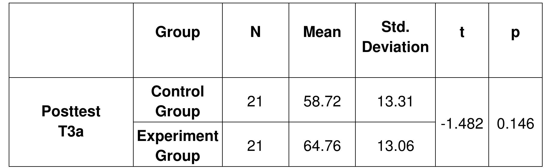 Shows the results of the independent samples t test
