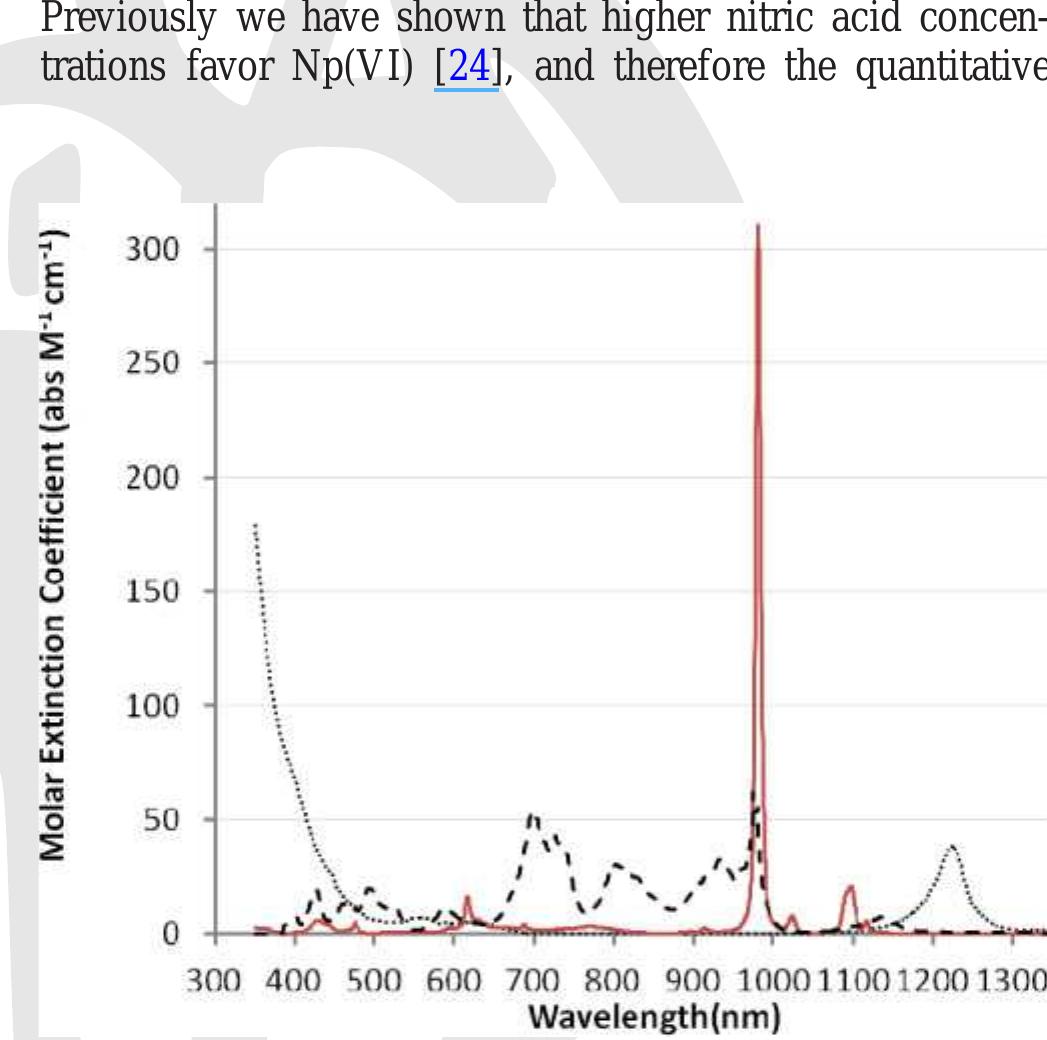 The uv/vis absorbance spectra of np(iv) (dashed), np(v)