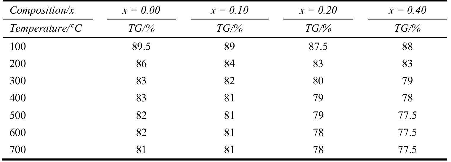 Le 4 tg/% values for different temperature values for