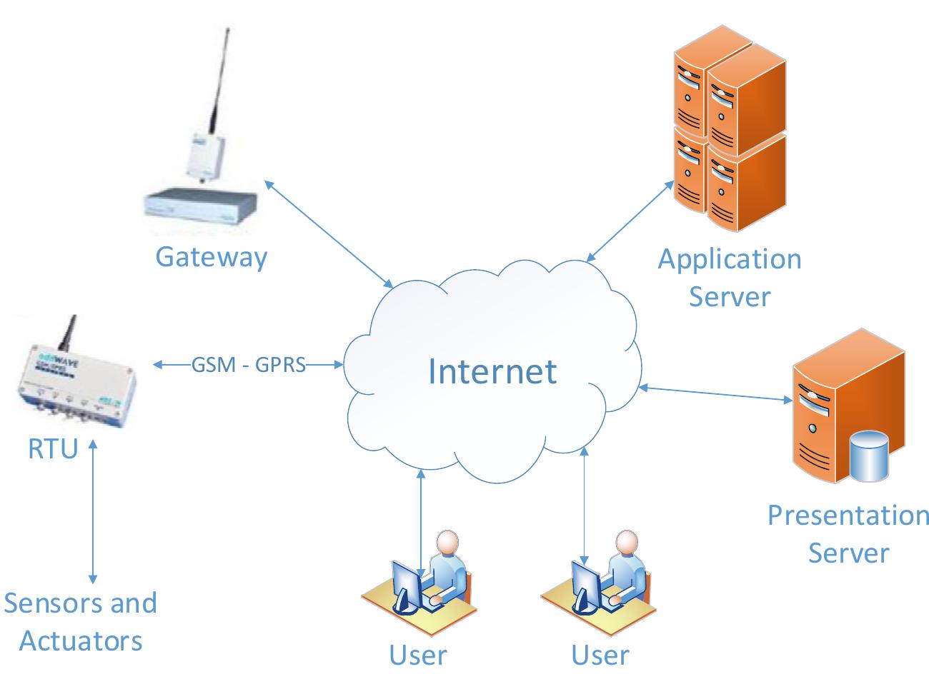 General structure of the tele-monitoring system