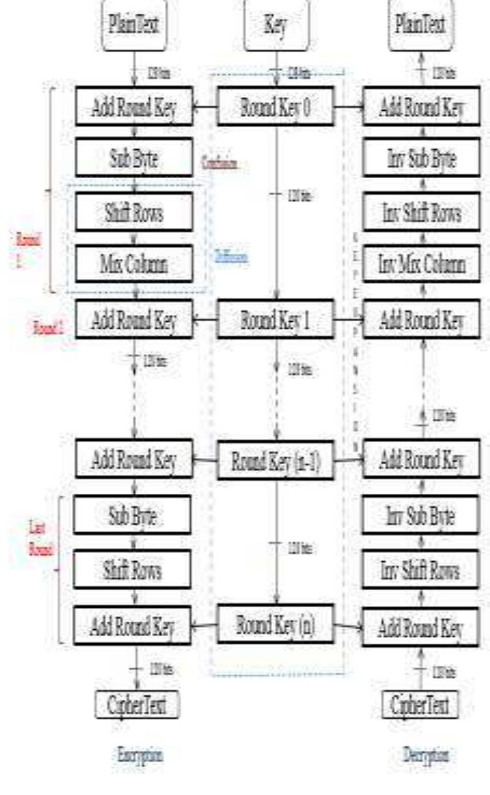 Figure 1 - Implementation of 128-bit AES algorithm in MATLAB