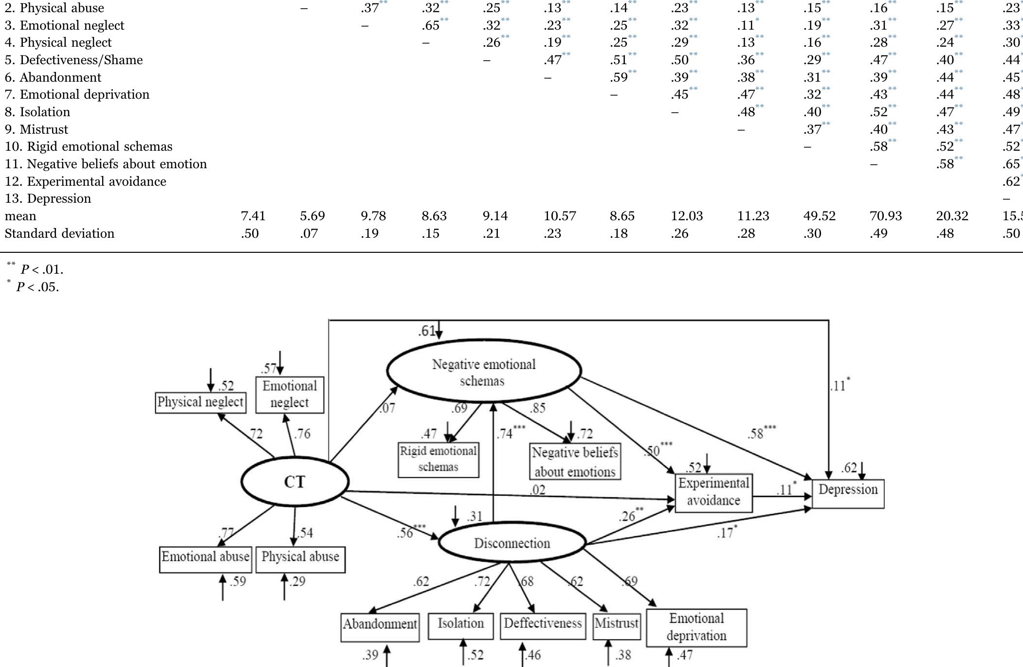 2. proposed model for depression. *p