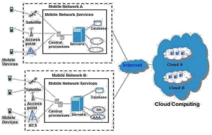 The following diagram depicts the framework for mobile cloud