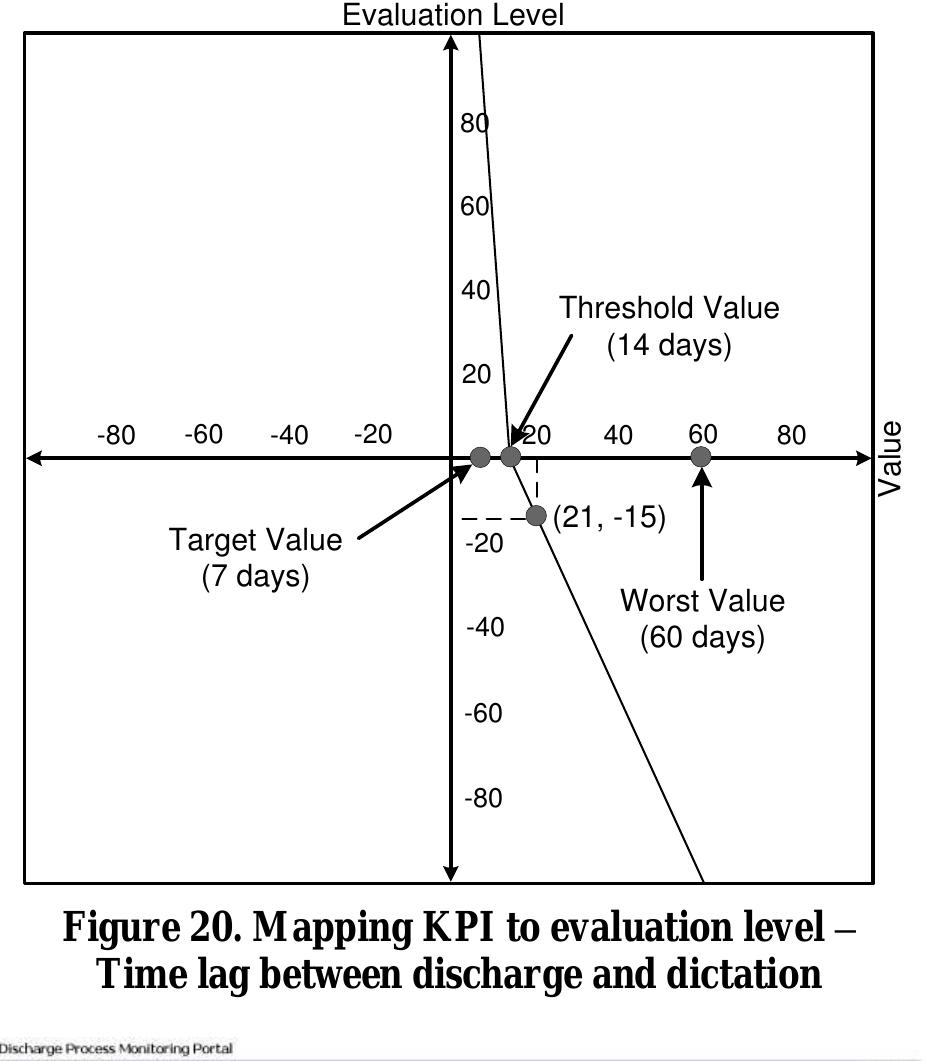 Mation from a data warehouse to calculate kpis and mapped