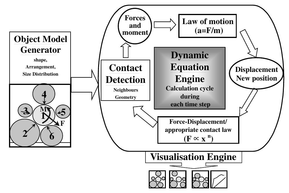 Dem analysis pipeline showing the calculation cycle.