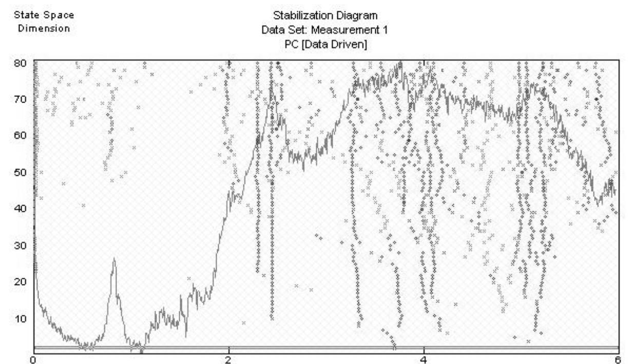 Stabilisation diagram. figure 6 shows a diagram of the pole