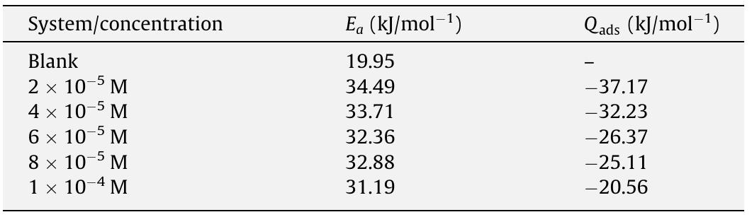 Calculated values of activation energy (e,) and heat of