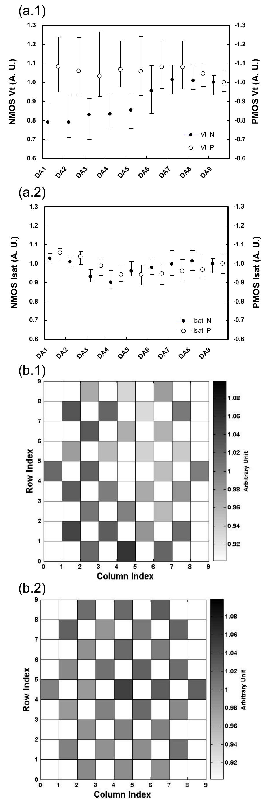 (a.1) box chart of vi, vs. design attribute. (a.2 box chart