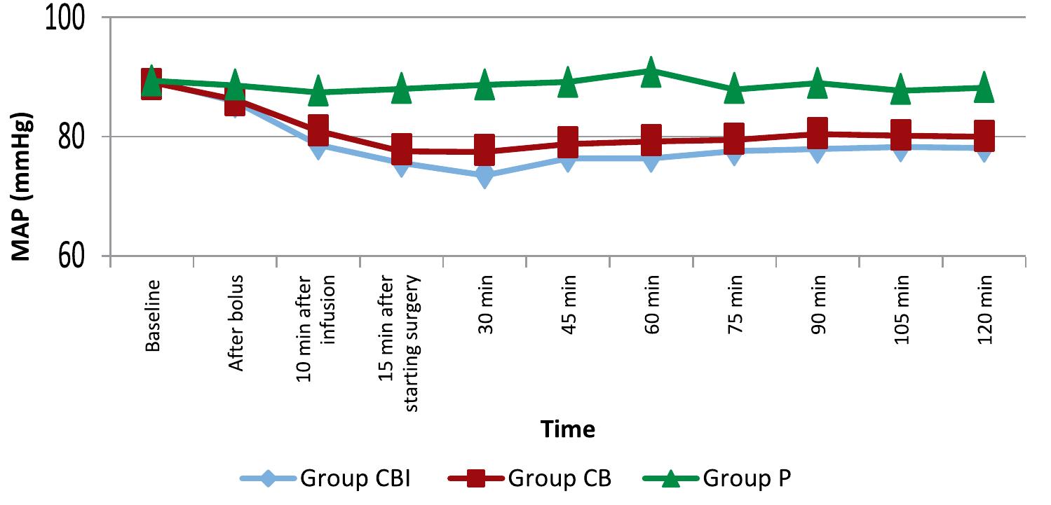 Comparison Of Mean Arterial Pressure Map During
