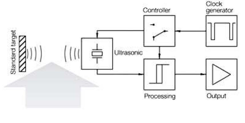 Ultrasonic sensor block scheme [4] a typical ultrasonic
