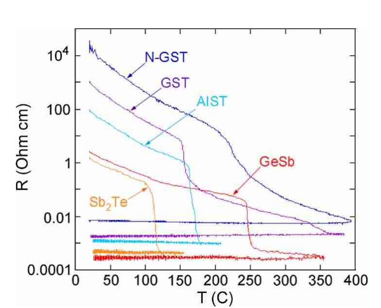 Resistivity as a function of temperature during a heating