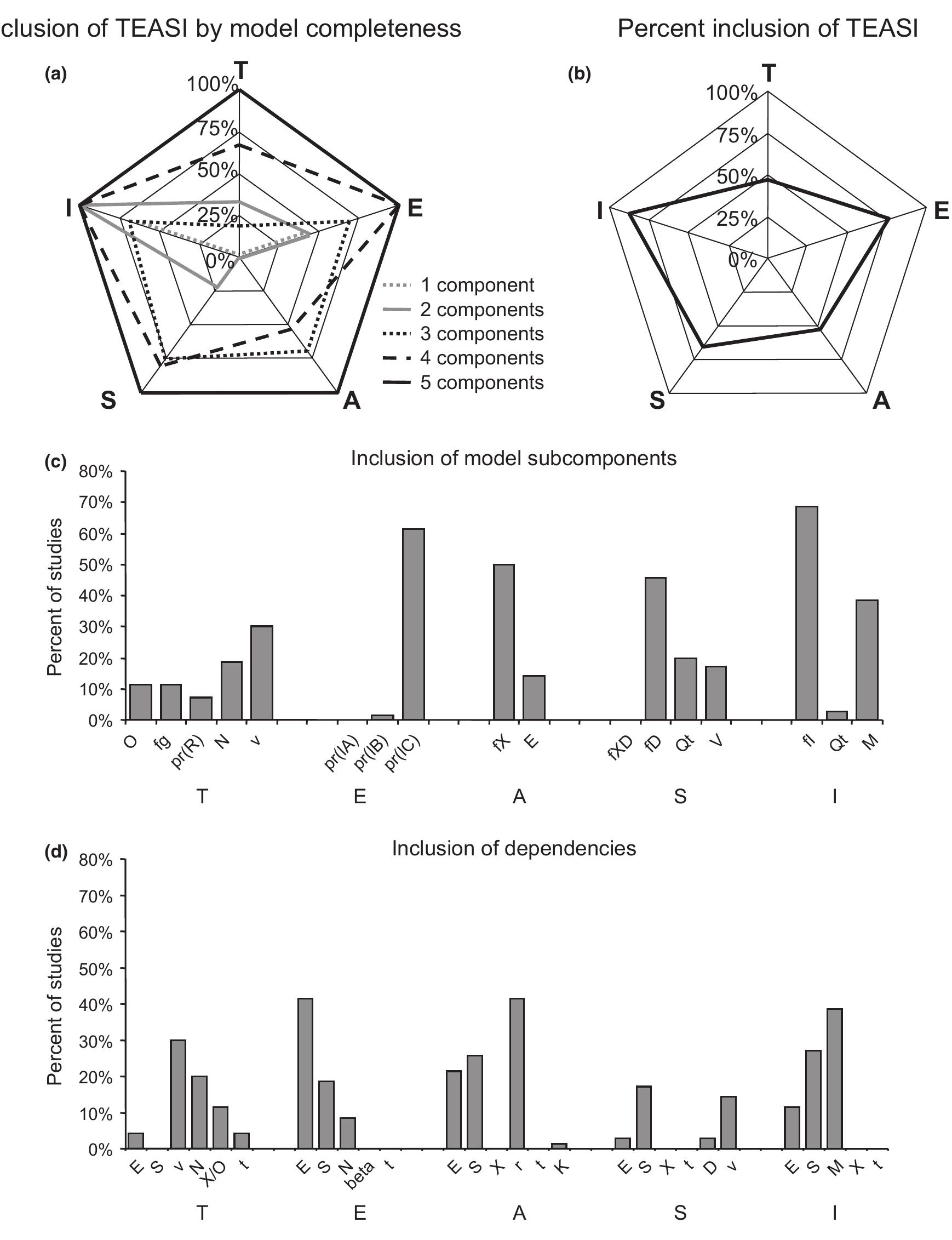 Summary of qualitative/semi-quantitative (scoring) risk