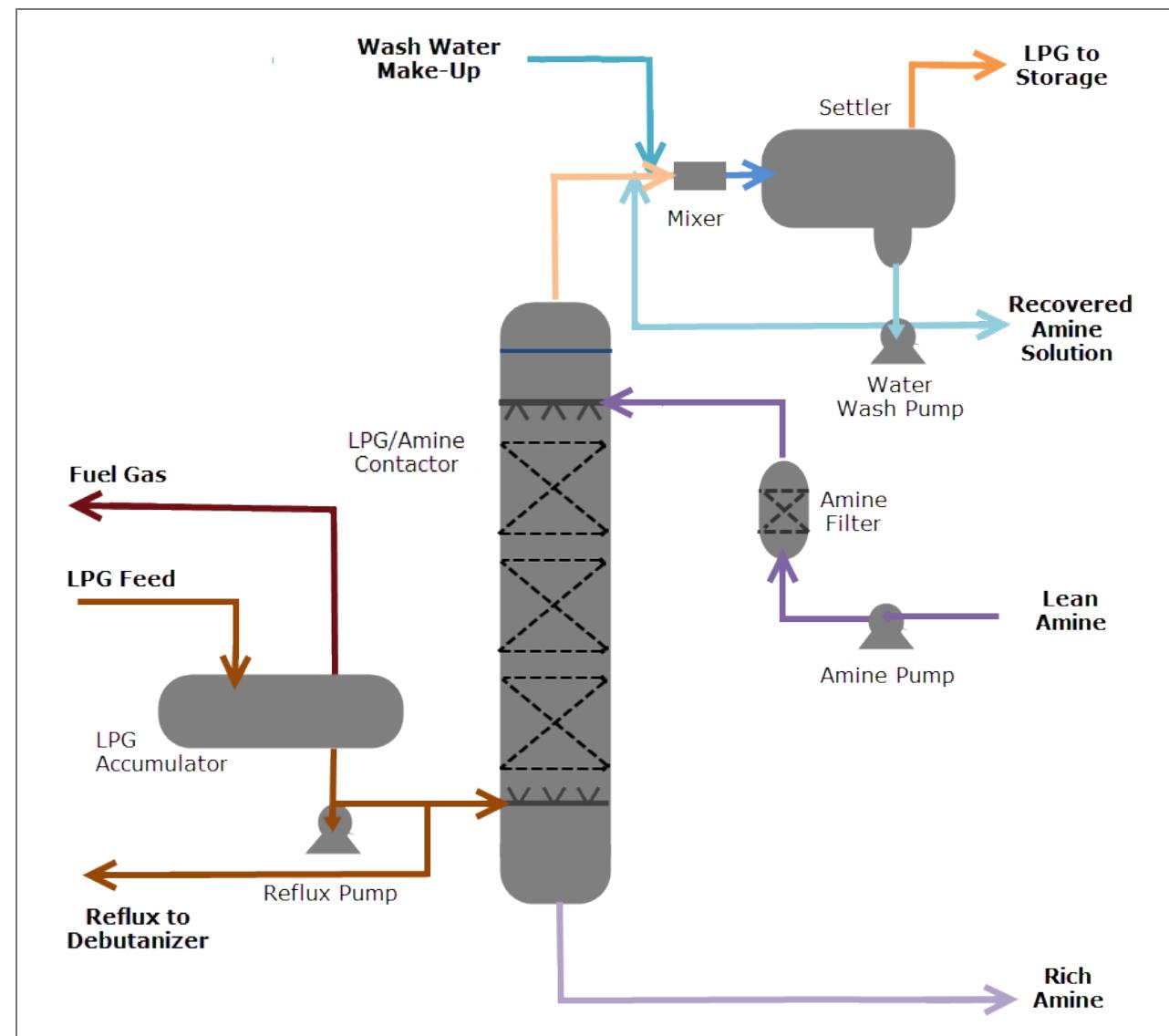 Amine-based liquid hydrocarbon treating processes are