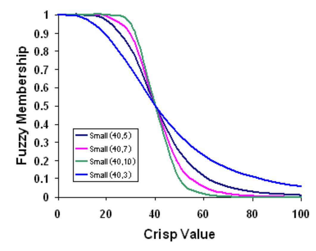 Fuzzy overlay the fuzzy small transformation function is