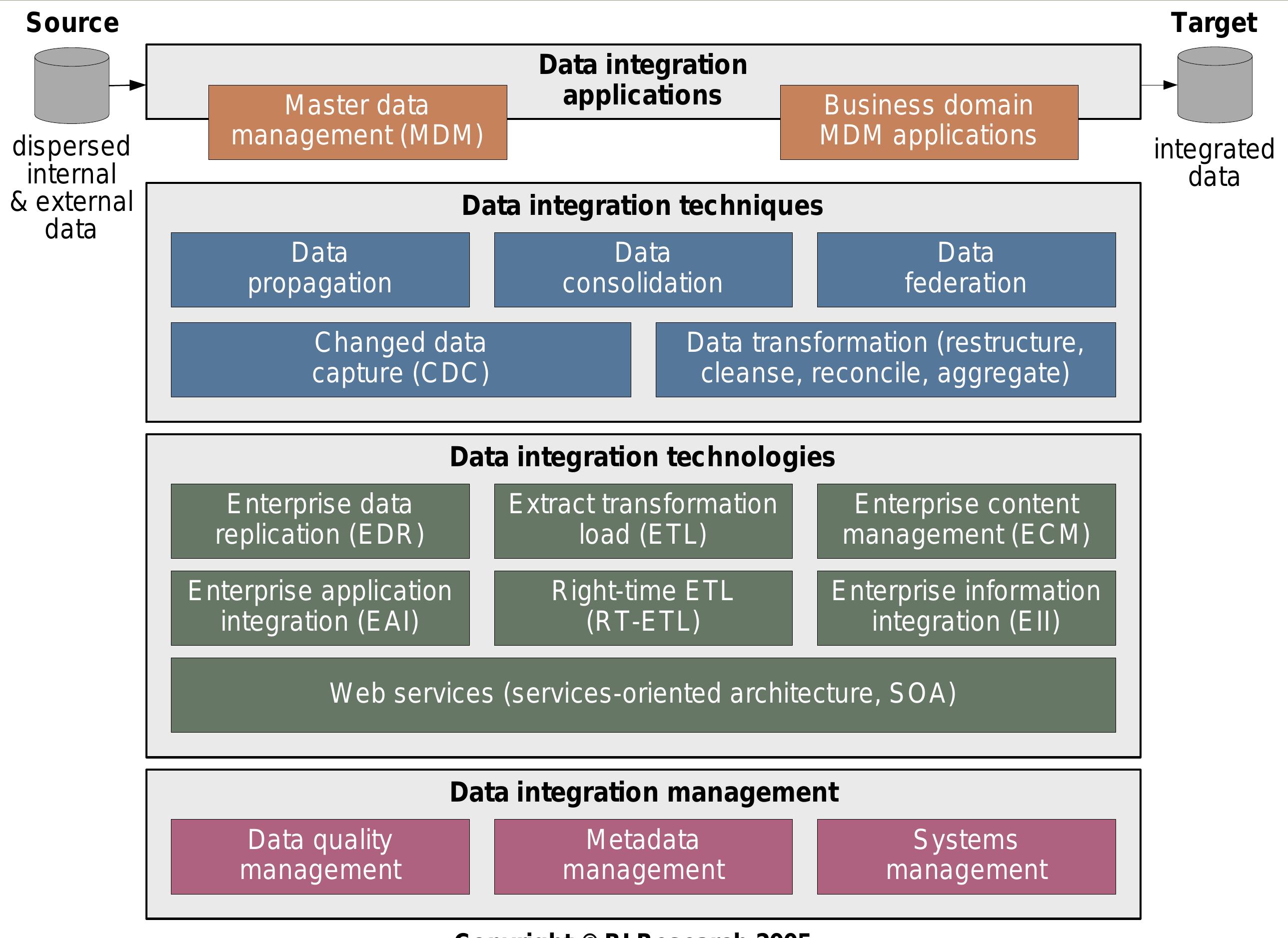 Figure 7 - Data Integration: Using ETL, EAI, and EII Tools