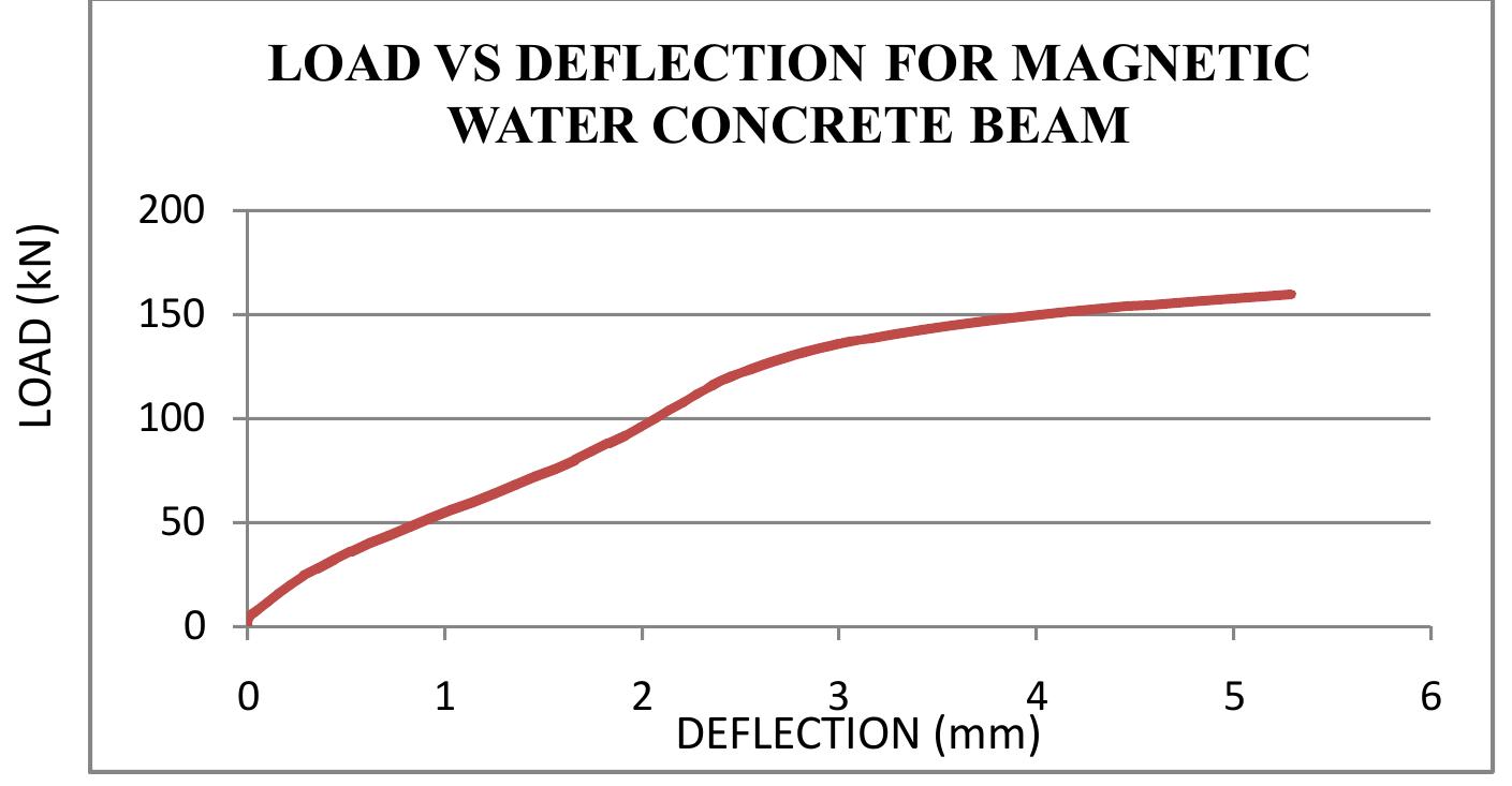 Load vs deflection of magnetic water concrete beam