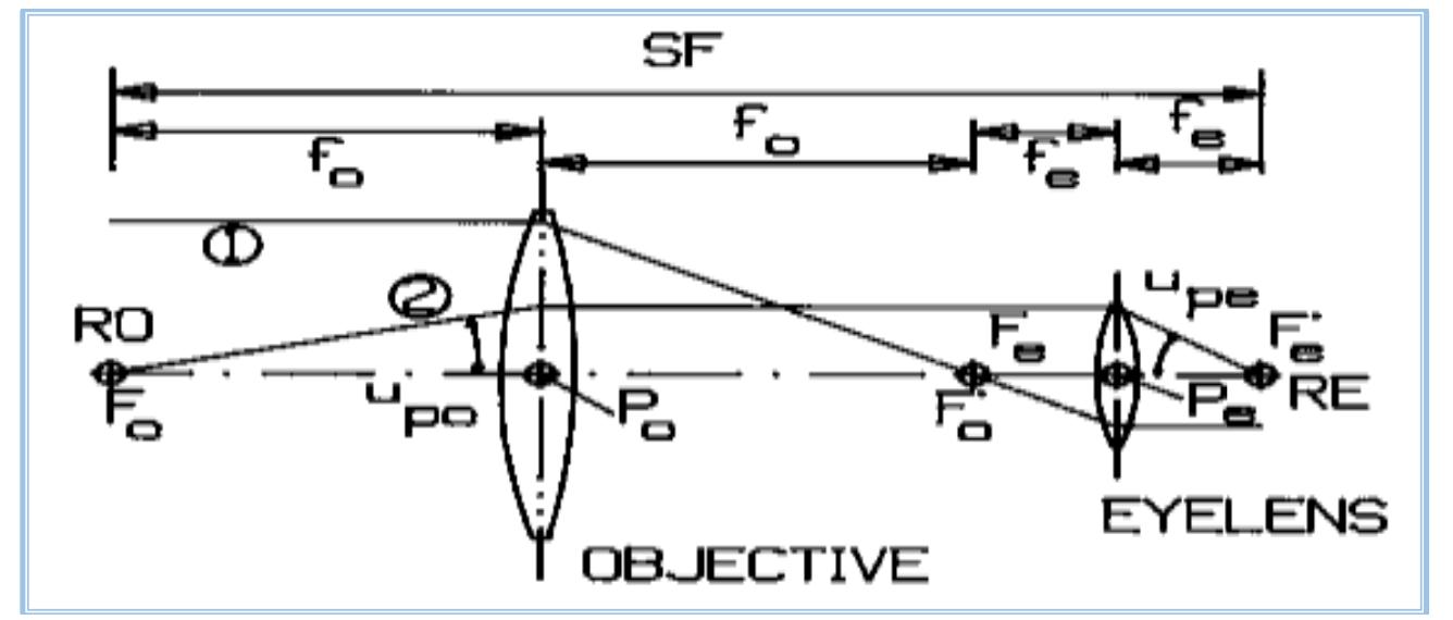 (PDF) DESIGN AND ANALYSIS OF KAPLERIAN TELESCOPE USING ZEMAX SOFTWARE ...
