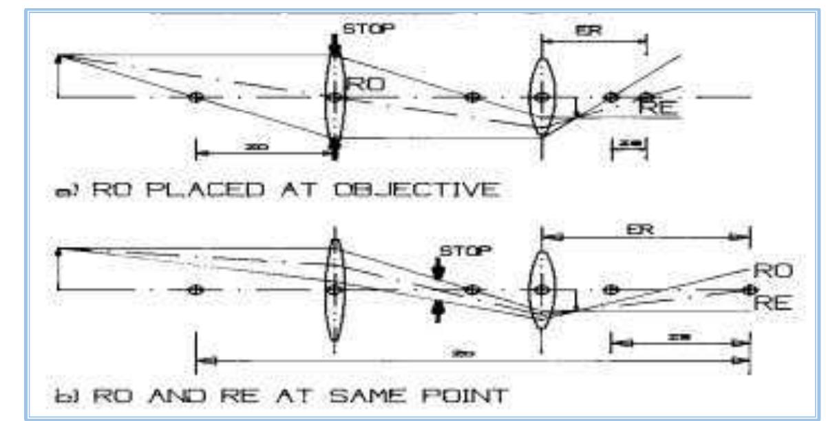 (PDF) DESIGN AND ANALYSIS OF KAPLERIAN TELESCOPE USING ZEMAX SOFTWARE ...