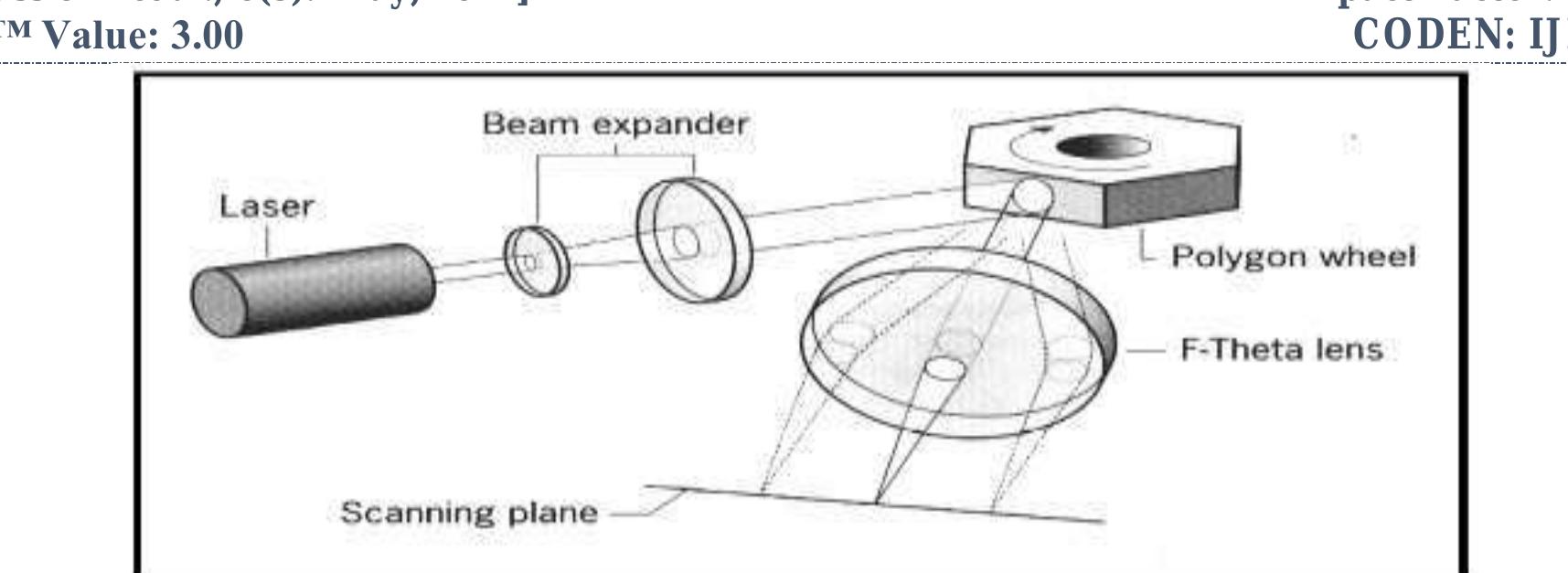 (3): beam expander in schematic beam path of a laser scanner