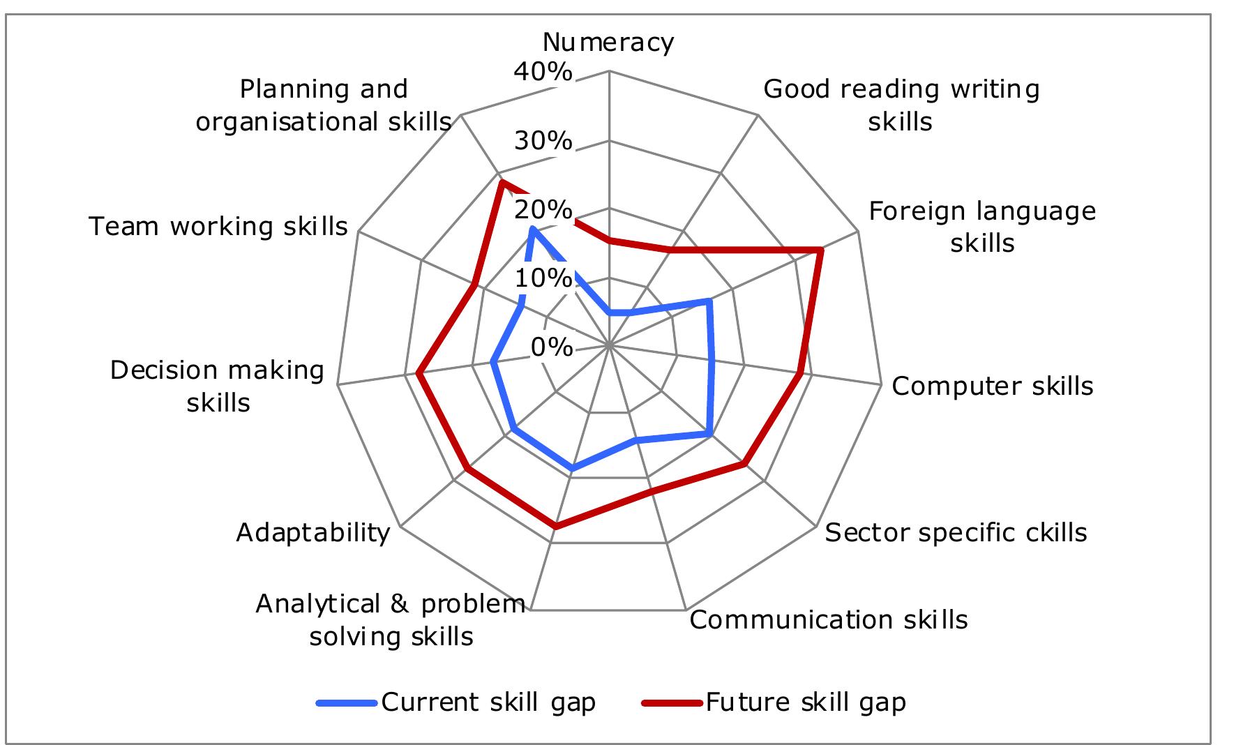 Graduate skill gaps -— current and future (%) source: